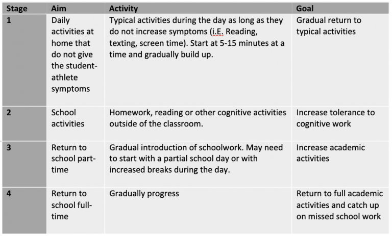 Concussion Management Protocol - Field Hockey Canada